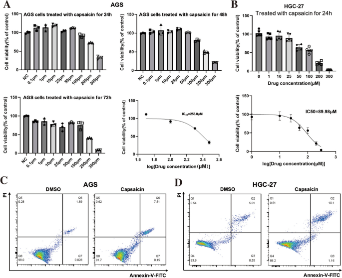 Exploring the effect of capsaicin on gene expression and chemotherapy ...