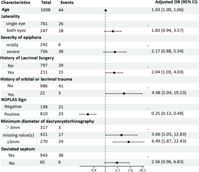 Factors affecting etiology and En-DCR outcomes in nasolacrimal duct ...