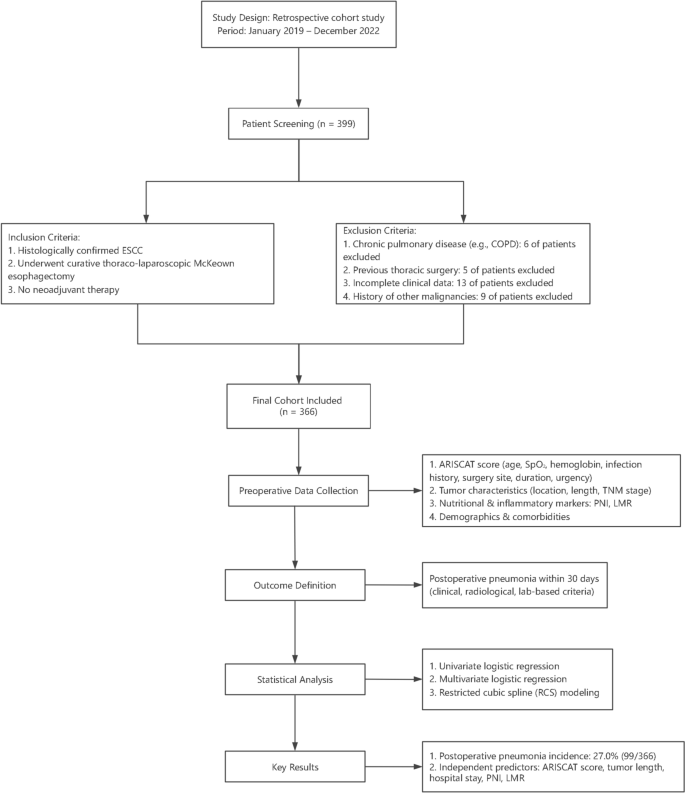 Prognostic value of the ARISCAT score for postoperative pneumonia in ...