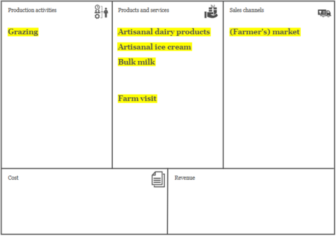 From concept to business model change: an agricultural case study ...