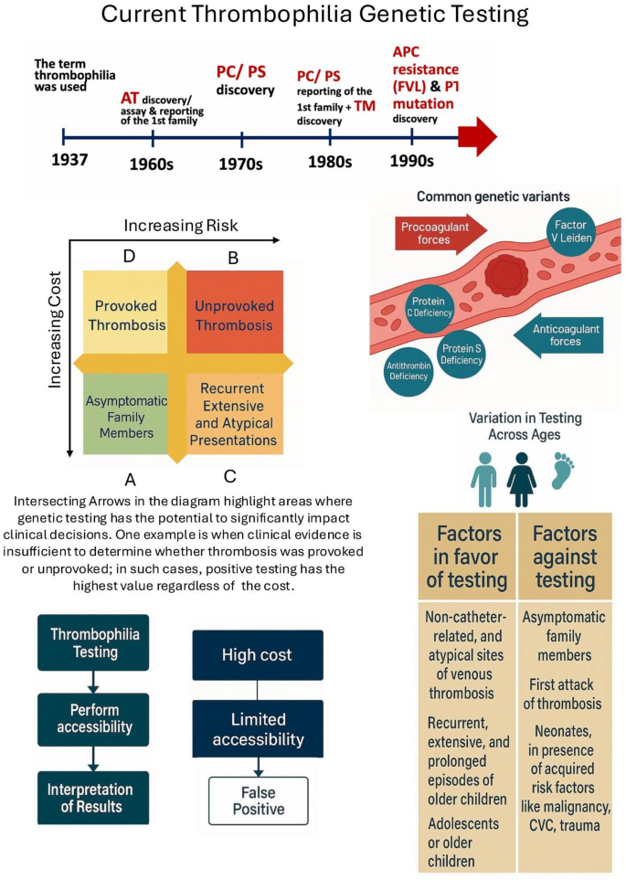 Revisiting thrombophilia testing: leveraging next-generation sequencing ...