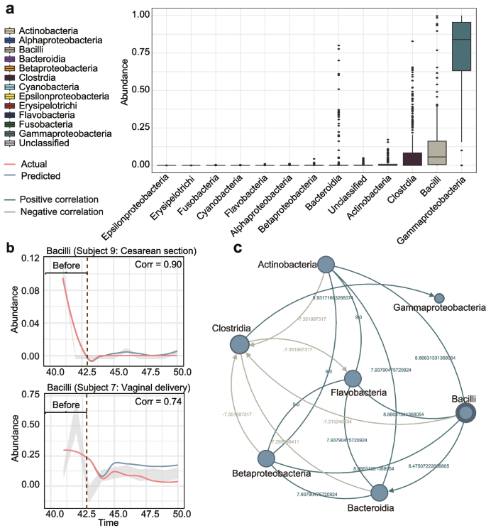 A temporal-aware machine learning framework enables microbial community ...