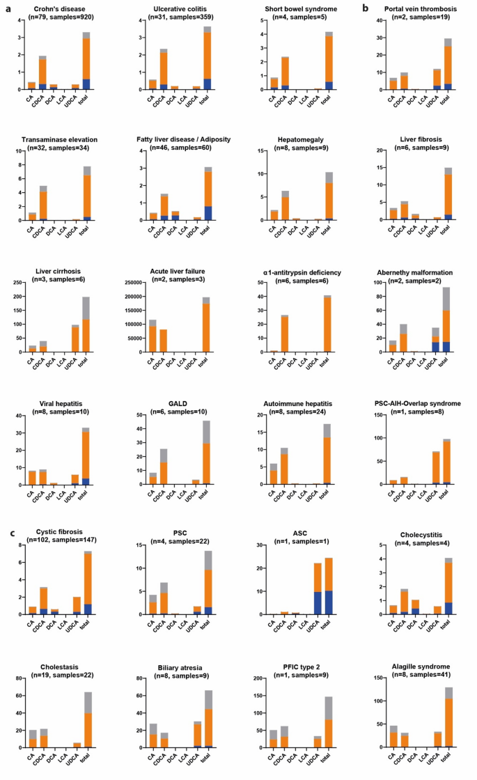 Serum bile acid profiles in pediatric gastrointestinal, hepatic and ...