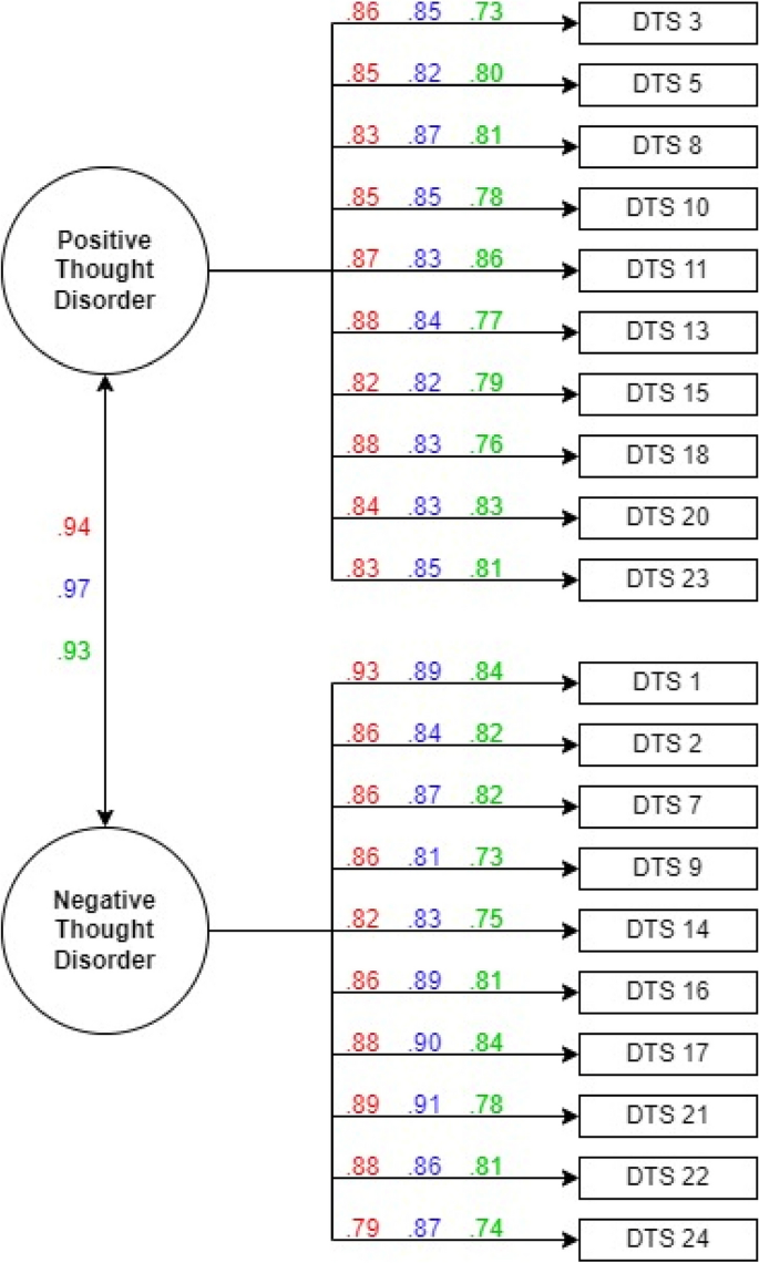 Development and validation of a Disorganised Thoughts Scale: a new ...