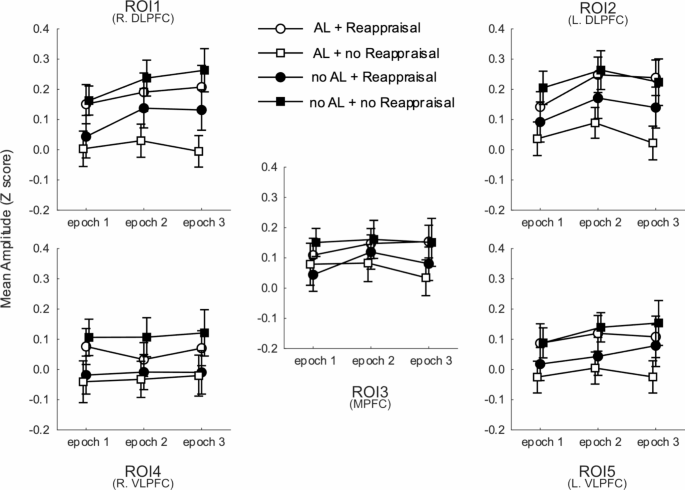 Diminished negative emotion regulation through affect labeling and ...