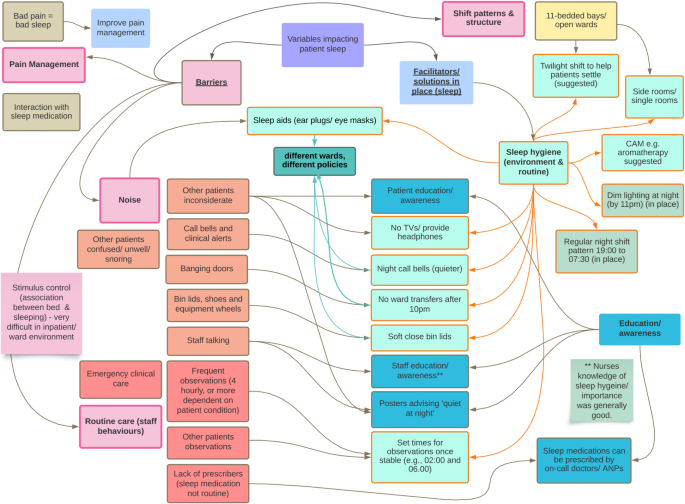 An opportunity to sleep well in hospital: development of a multi-level ...