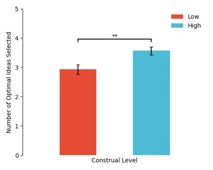Greater psychological distance, better creative-idea selection: the ...