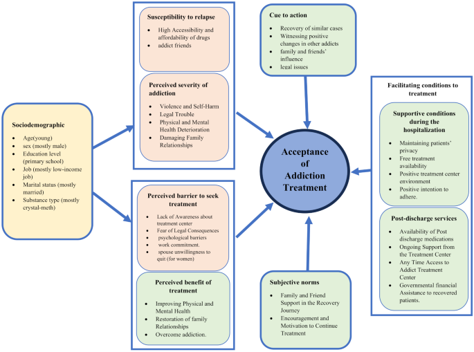 Delving into the Elements Impacting Treatment Acceptance among patients ...