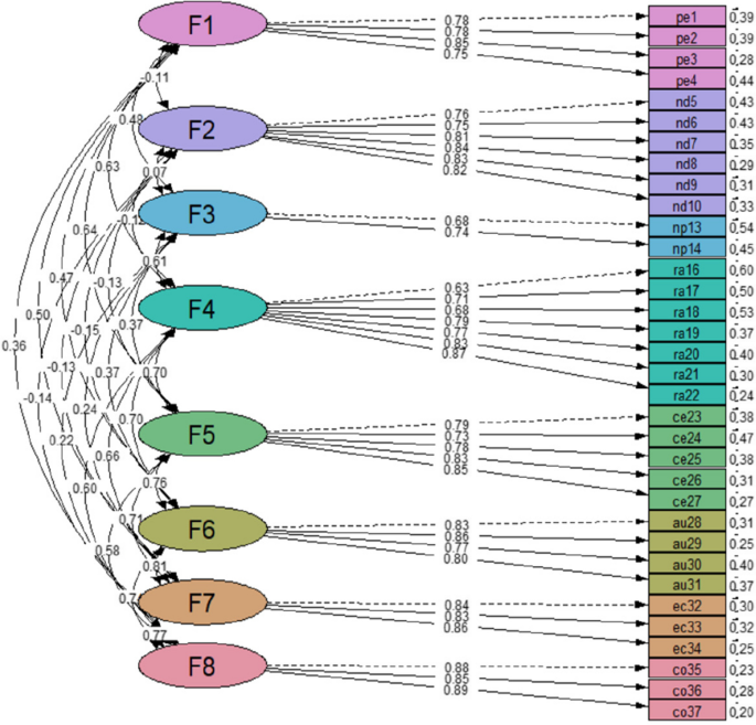 Psychometric network analysis of the Multidimensional Assessment of ...