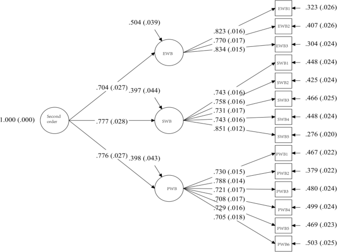 Psychometric properties of the Sport Mental Health Continuum – Short ...
