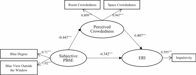 Do residents in proximity to blue spaces exhibit lower emotion-related ...