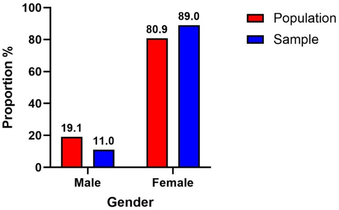 Awareness of autism spectrum disorder among public primary school ...