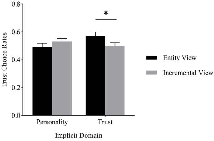 The implicit theories of trust: the more individuals believe trust to ...