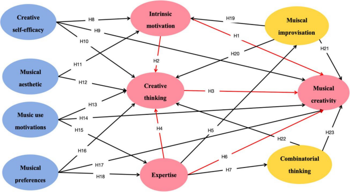 Structural equation modeling of determining factors in musical ...