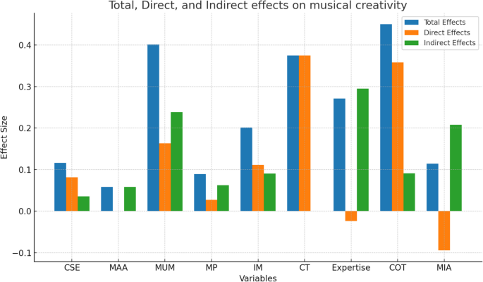 Structural equation modeling of determining factors in musical ...