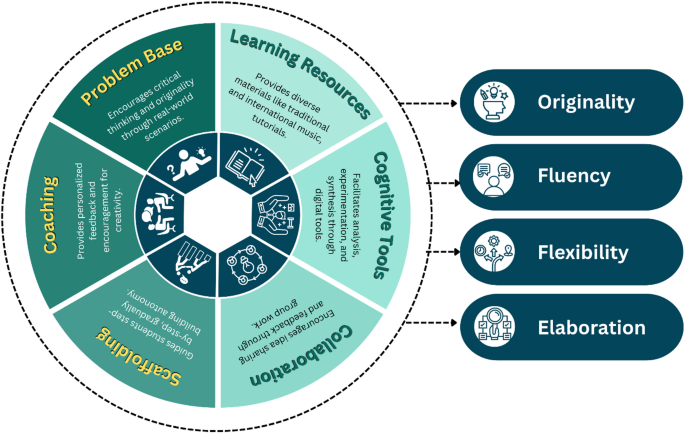 Integrating digital tools and constructivist learning: a ubiquitous ...