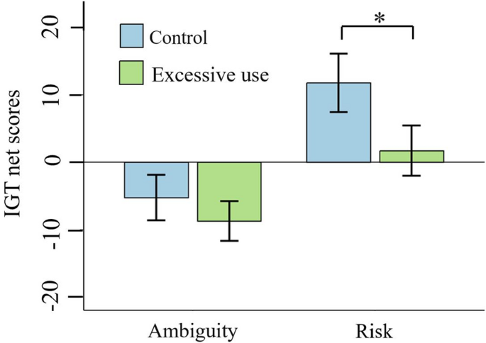 Excessive short-form video use is associated with increased risk-taking ...