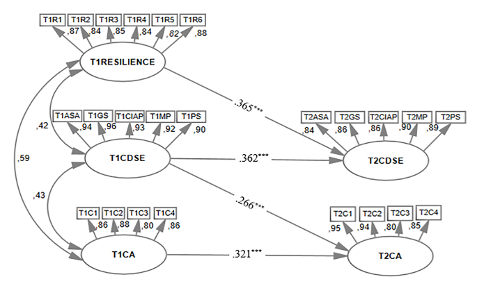 Relationships among resilience, career adaptability and career decision ...