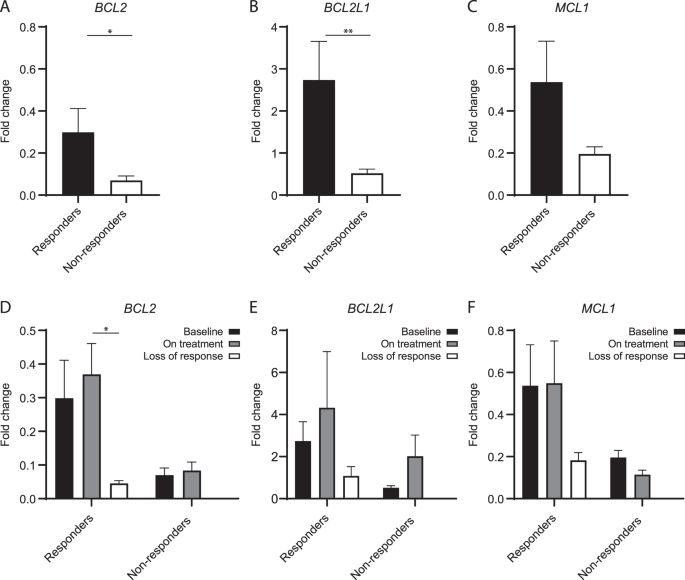 Combinatorial BCL2/BCL2L1 expression predicts clinical response to ...