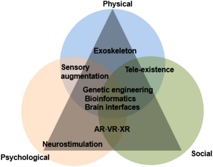 A review of human augmentation and individual combat capability ...