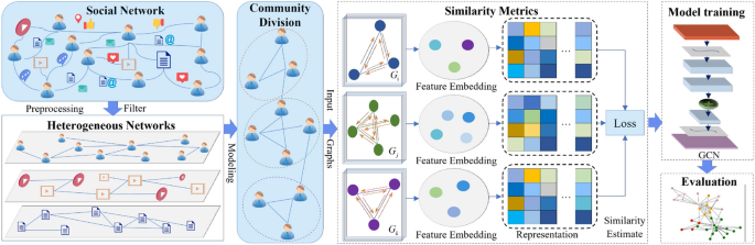 The community discovery method in heterogeneous networks: a survey ...