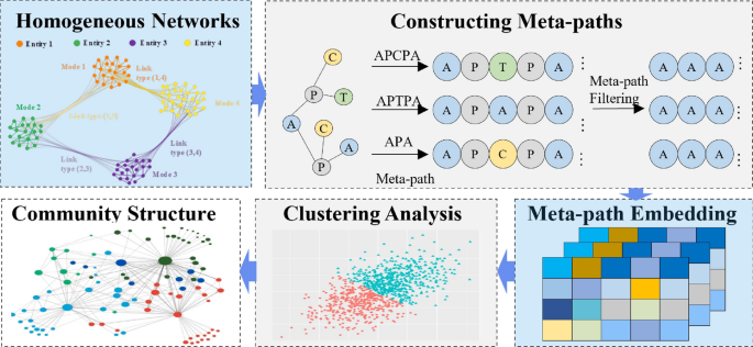 The community discovery method in heterogeneous networks: a survey ...