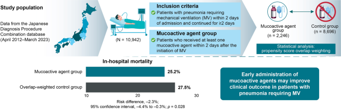 Association between early administration of mucoactive agents and in ...