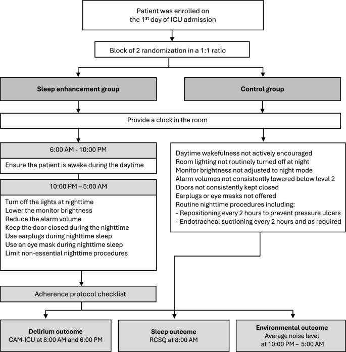 Effects of a multicomponent sleep enhancement protocol on delirium ...