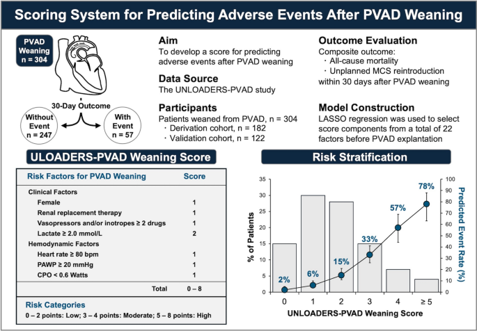 UNLOADERS-PVAD Weaning Score: predicting post-weaning adverse events in ...