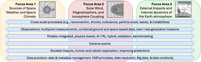 COURSE: Cross-scale cOUpling pRocesses in the Solar–tErrestrial system ...