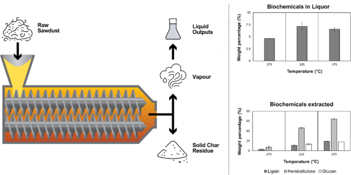 Thermomechanical biorefining of Pinus radiata biomass to produce ...