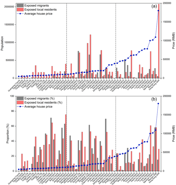 Assessing flood exposure dynamics under migration and economic change ...