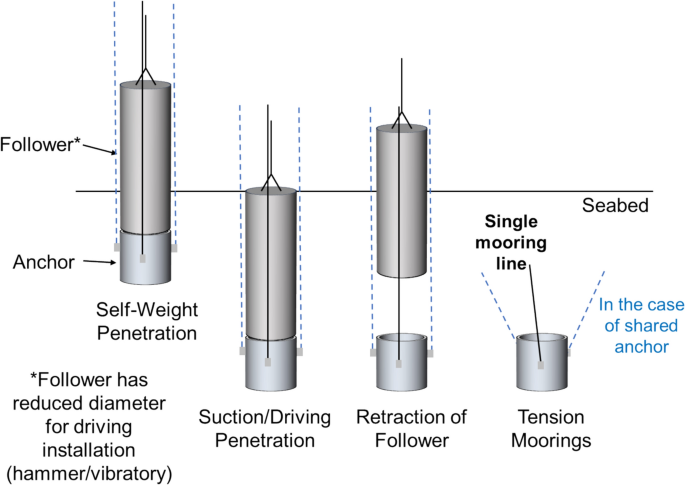 Optimal load attachment of a deeply embedded ring anchor in clay ...