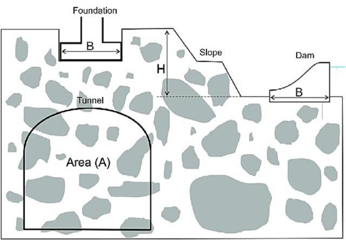 Influence of block shape and size distribution on bimslope stability: a ...