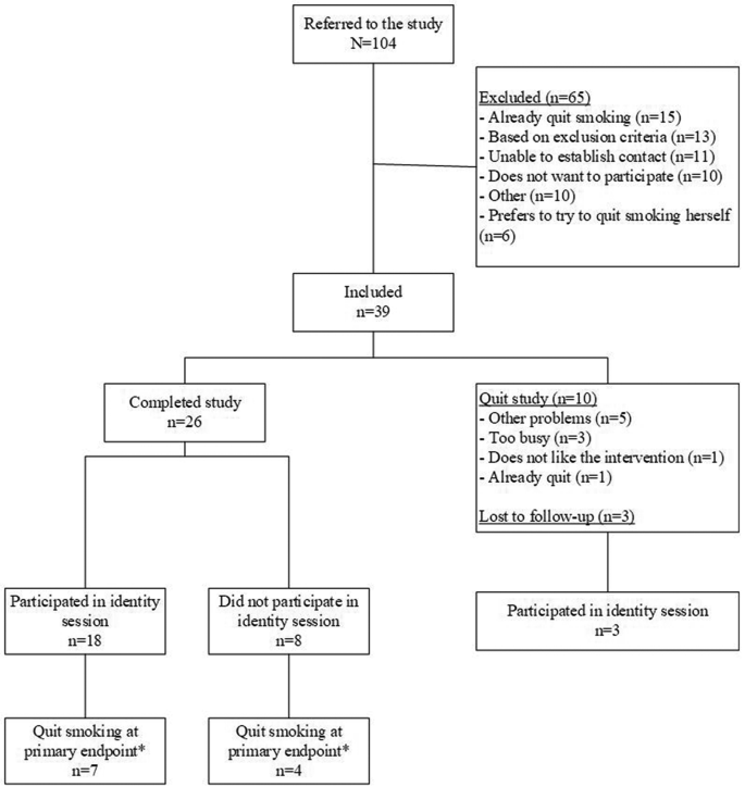 Non-smoker and smoker identity related to mother-identity among (pre ...