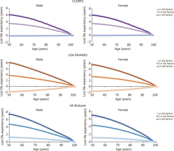 Risk factor control in relation to mortality and life expectancy among ...