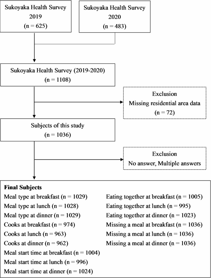 Home food environment influences the achievement of the recommended ...