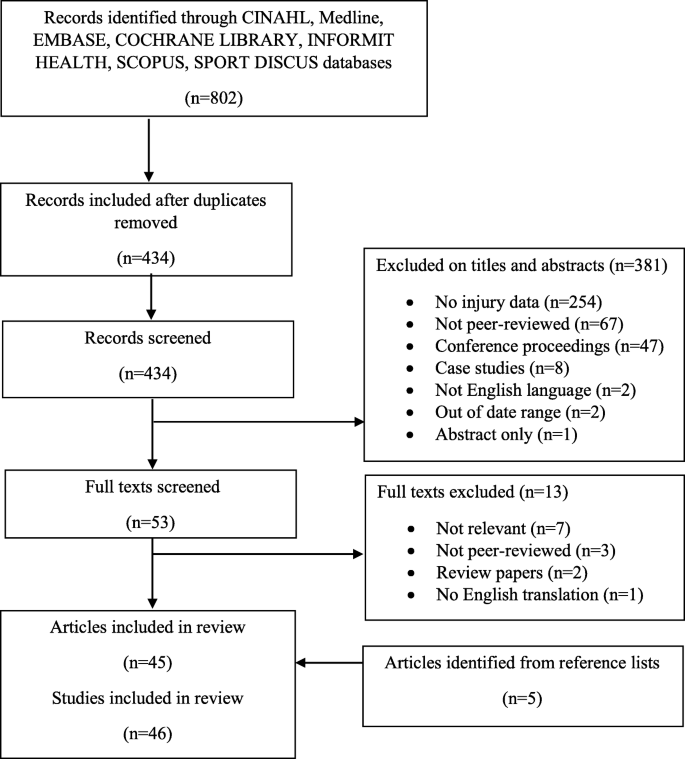 Injuries in Netball-A Systematic Review | Sports Medicine - Open | Full ...