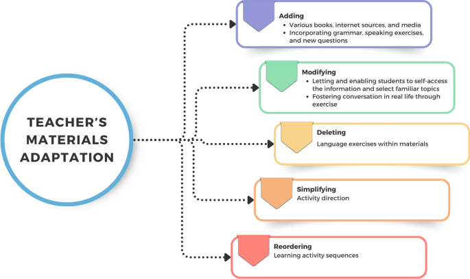 Adapting EFL materials and its influences on Indonesia secondary school ...