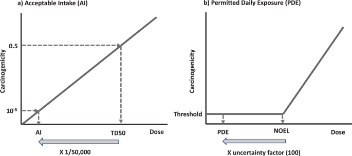 Guidelines for the assessment and control of mutagenic impurities in ...