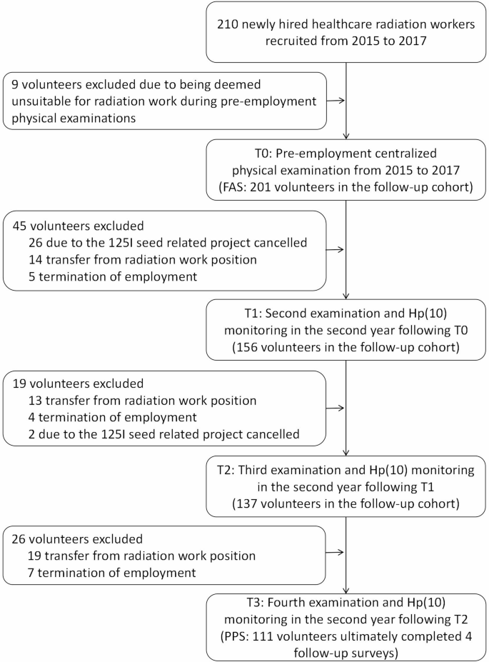Low-dose radiation exposure and health outcomes among healthcare ...