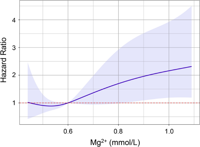 Elevation of ionized magnesium level in the blood is a risk factor for ...
