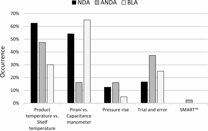 Recent trends in pharmaceutical freeze-drying and control strategies ...