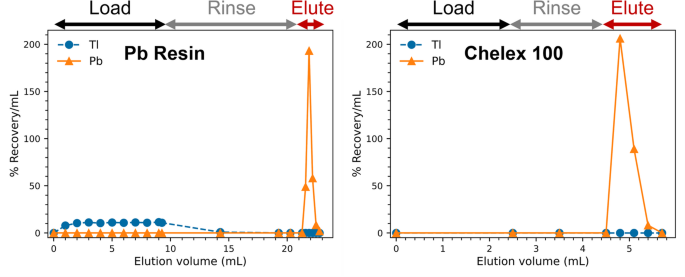 Establishing Pb-203 production from electrodeposited Tl targets at ...
