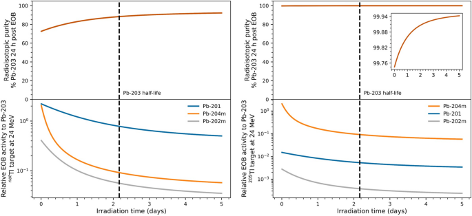 Establishing Pb-203 production from electrodeposited Tl targets at ...