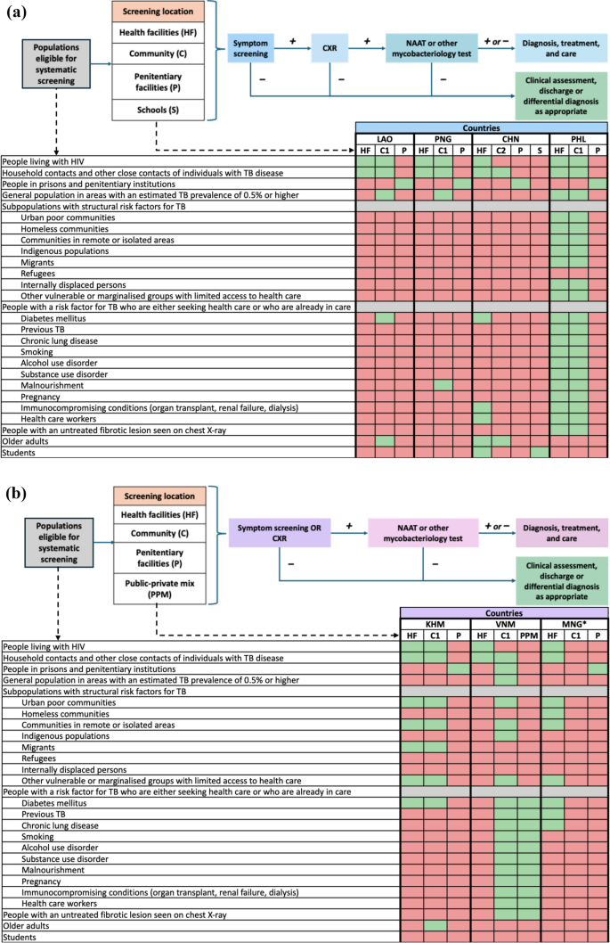 Programmatic approaches to screening for tuberculosis disease: a situational analysis of seven ...