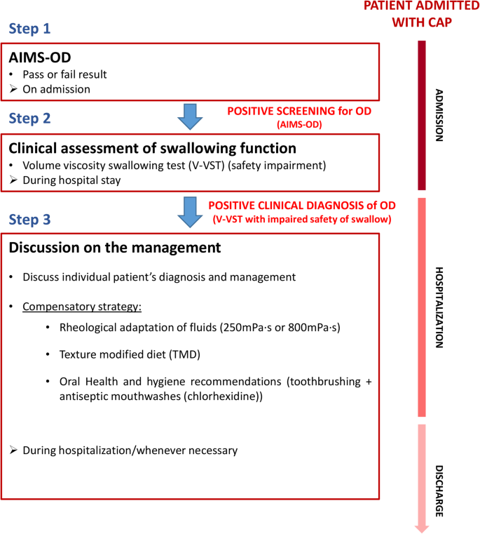 Assessing the prevalence and the underdiagnosis of aspiration pneumonia ...