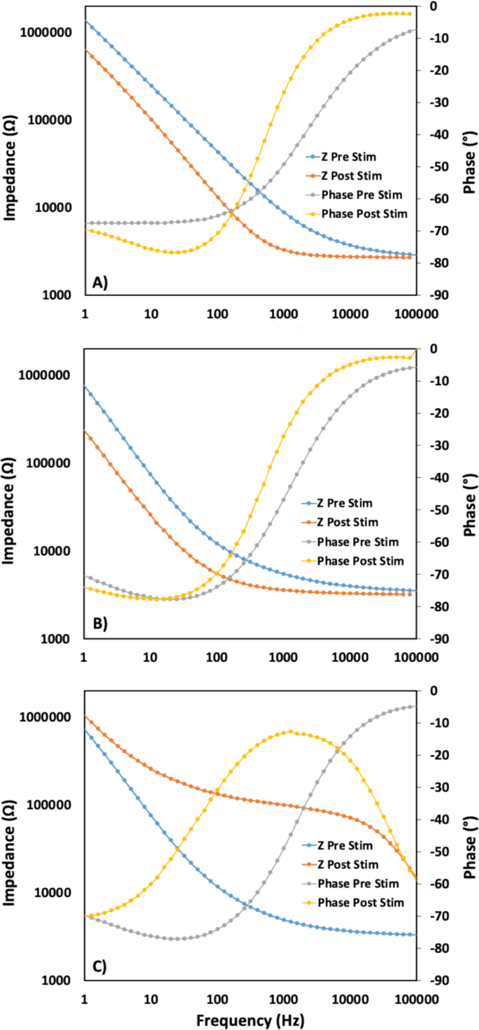 Improved electrode stimulation stability of Utah arrays ...