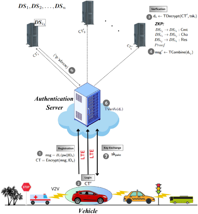 Quantum secure threshold password authenticated key exchange scheme for ...