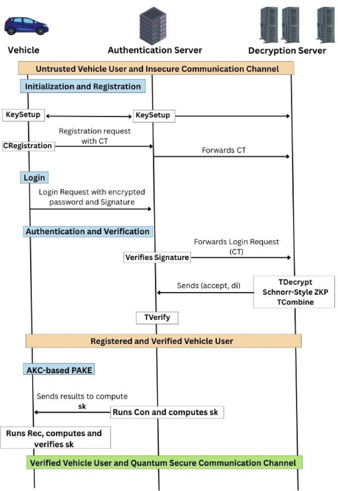 Quantum secure threshold password authenticated key exchange scheme for ...